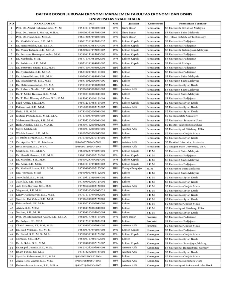 DAFTAR DOSEN JURUSAN EKONOMI MANAJEMEN FAKULTAS EKONOMI DAN BISNIS UNIVERSITAS SYIAH KUALA | PDF