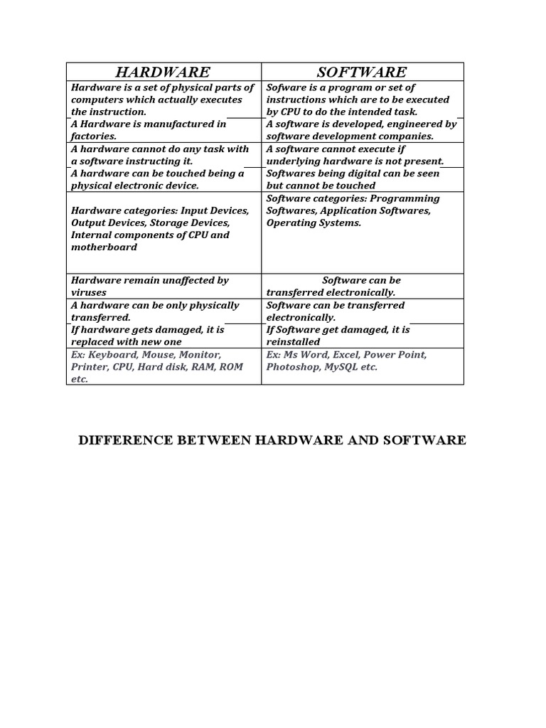 Differences between hardware and software | PDF | Computer Hardware | Input/Output