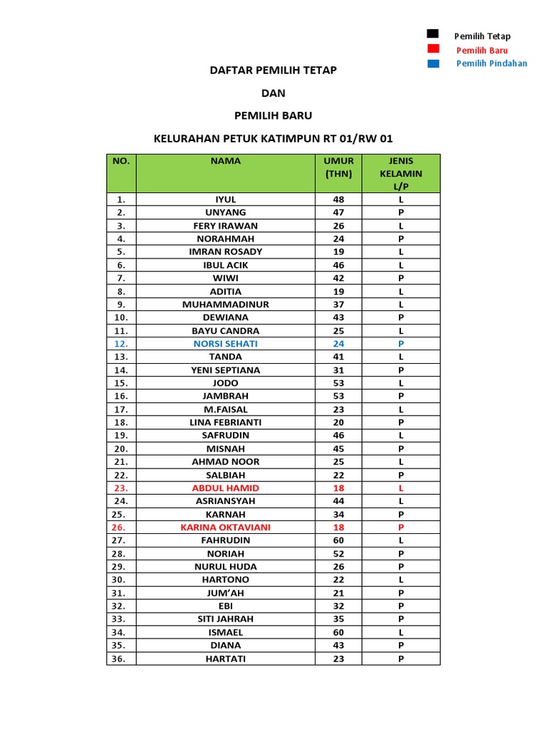 Daftar Pemilih Tetap Petuk Katimpun | PDF