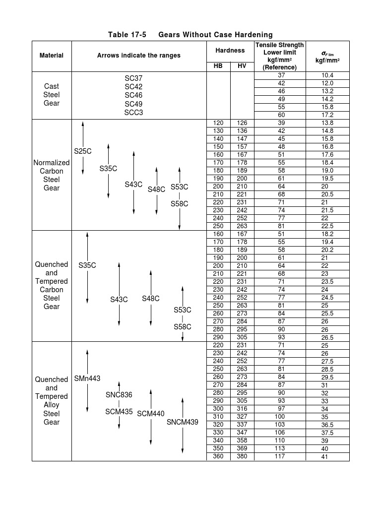 SC37 SC42 SC46 SC49 Scc3 Cast Steel Gear: G G G G G | PDF | Steel ...