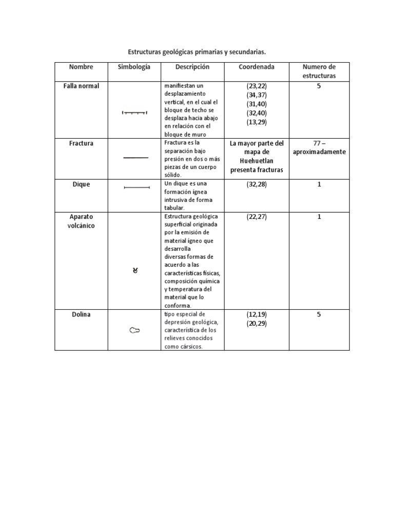 Tabla Estructuras Primarias | PDF