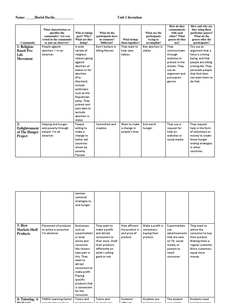Essay 1 Invention Worksheet | PDF | Mentorship | Supermarket