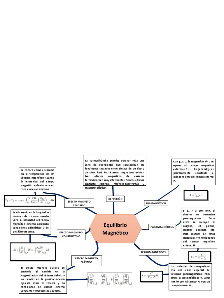 Mapa Mental Magnetismo | PDF | Magnetismo | Ferromagnetismo