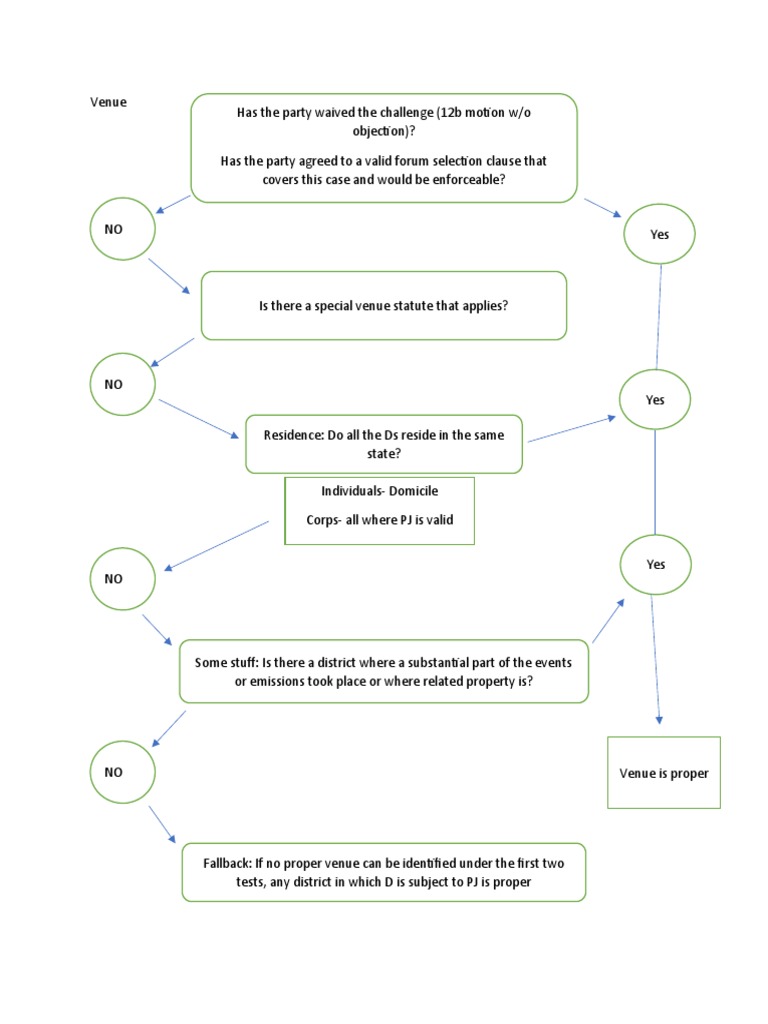 Venue Flowchart | PDF