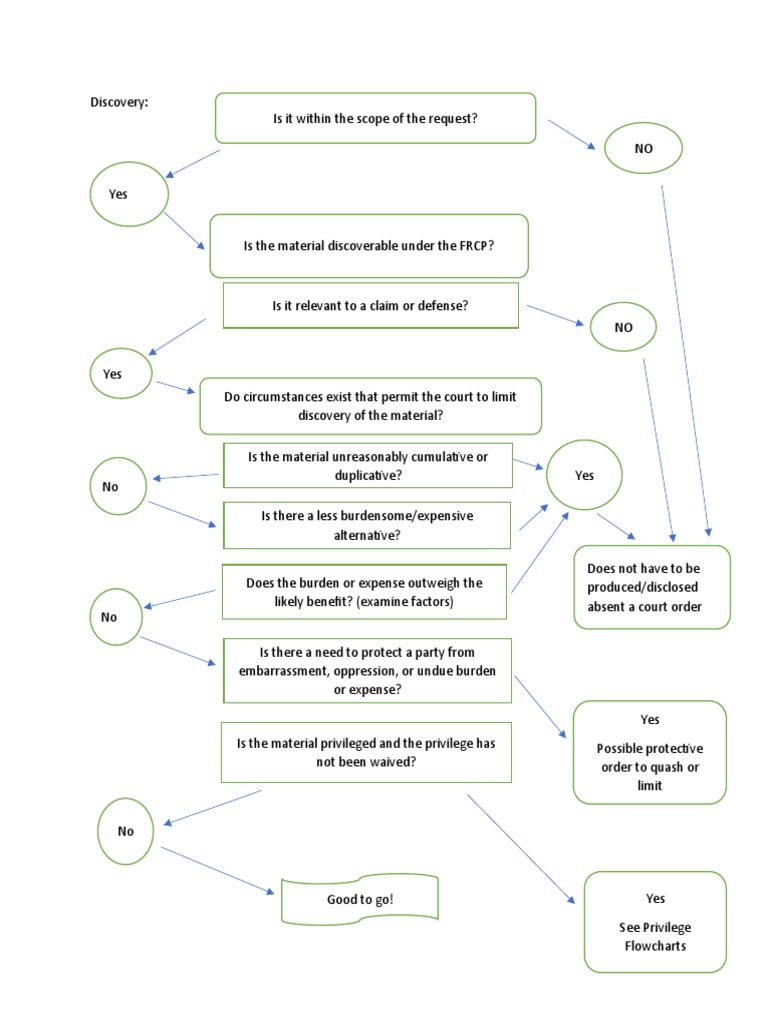 Discovery Flowcharts | PDF | Discovery (Law) | Civil Law (Common Law)