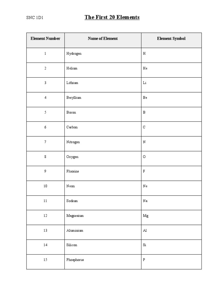 The First 20 Elements: SNC 1D1 | PDF