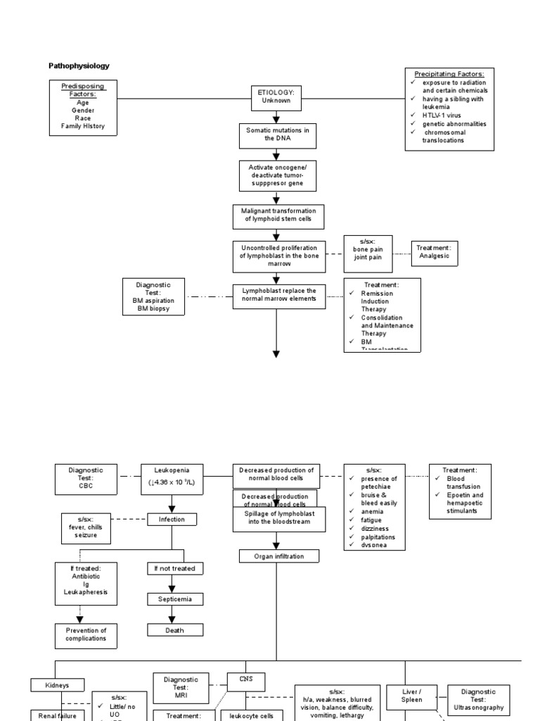 Pathophysiology of ALL (Diagram) | PDF | Medical Specialties | Clinical ...