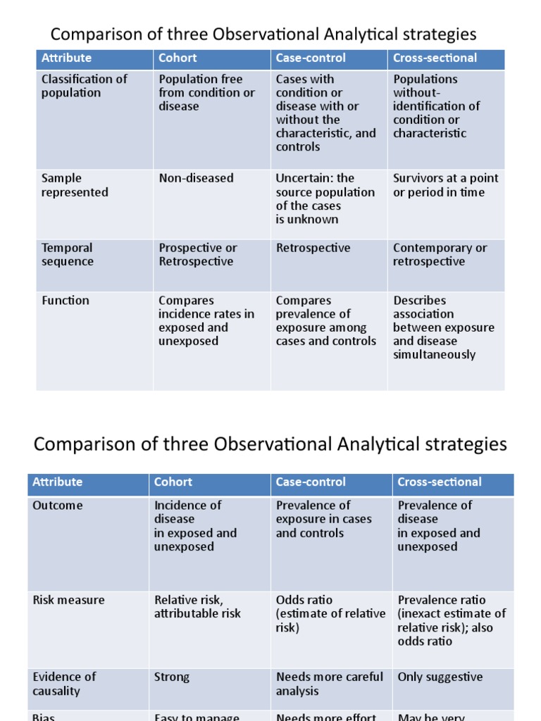 Comparison of Three Observational Analytical Strategies: Attribute ...
