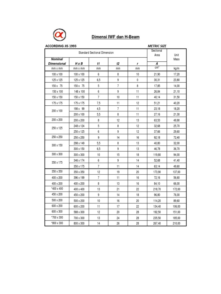 Iwf & H Beam Dimension | PDF | Metrology | Scientific Observation