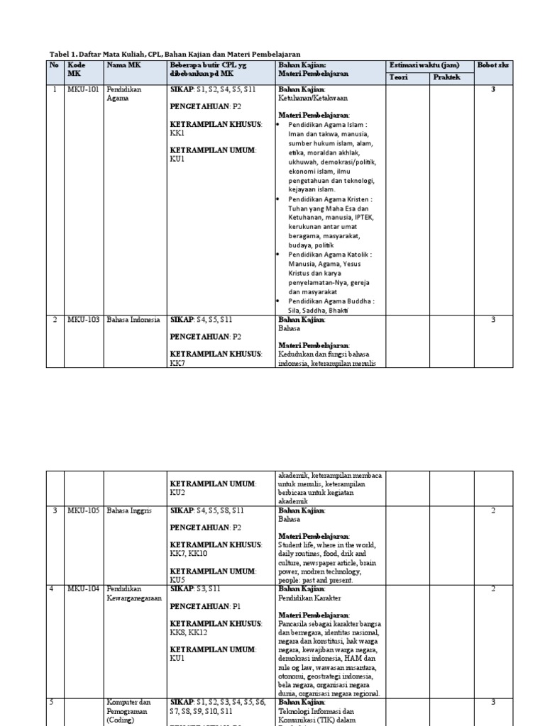 Tabel 8. Daftar Matakuliah, CPL, BK, Dan Materi Pembelajaran | PDF