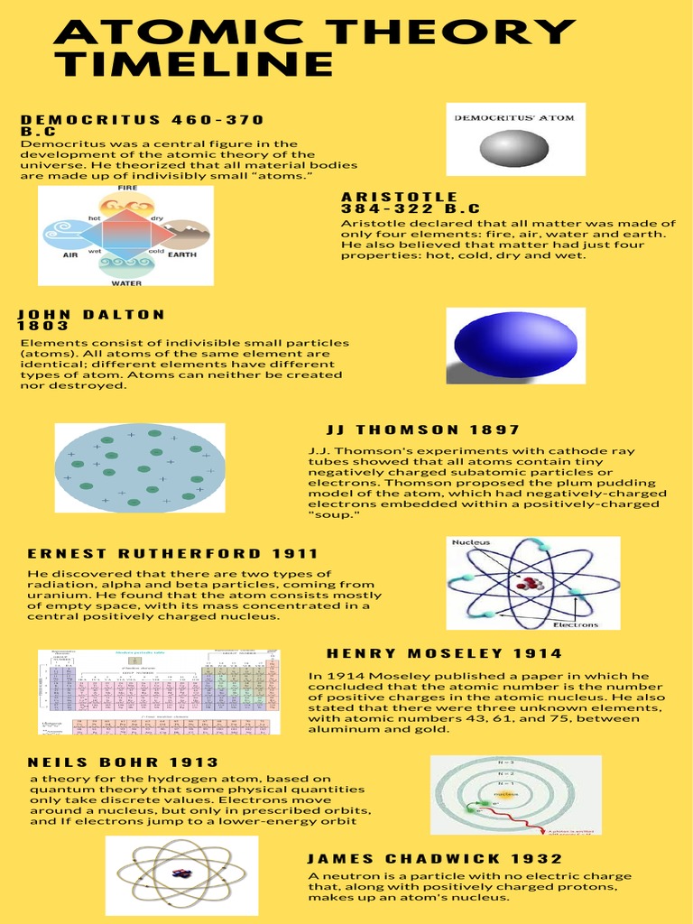 Atomic Theory Timeline | PDF | Atoms | Atomic Nucleus