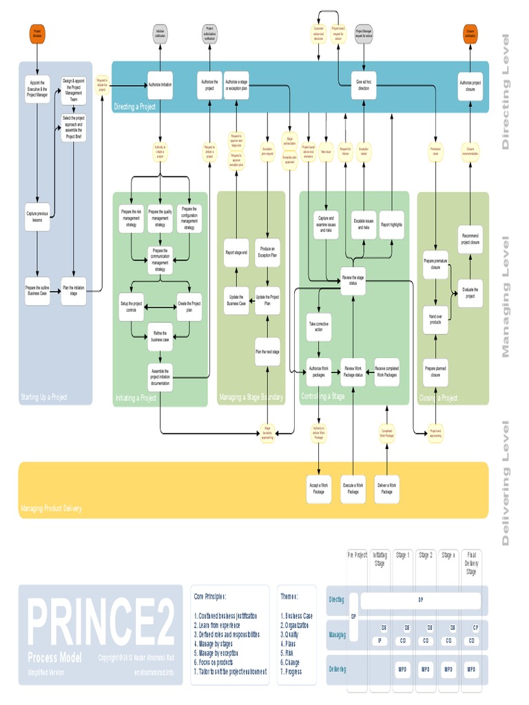 PRINCE2 Process Model - Simplified | PDF | Business