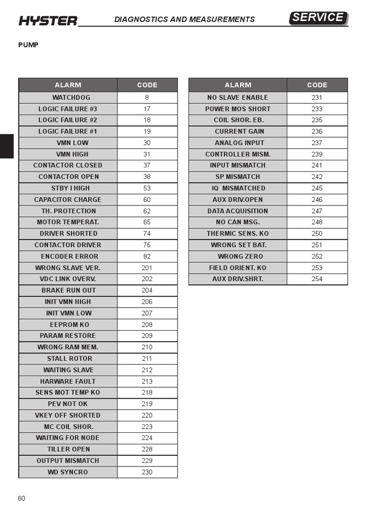 Diagnostics and Measurements: Alarm Code Alarm Code | PDF | Components ...