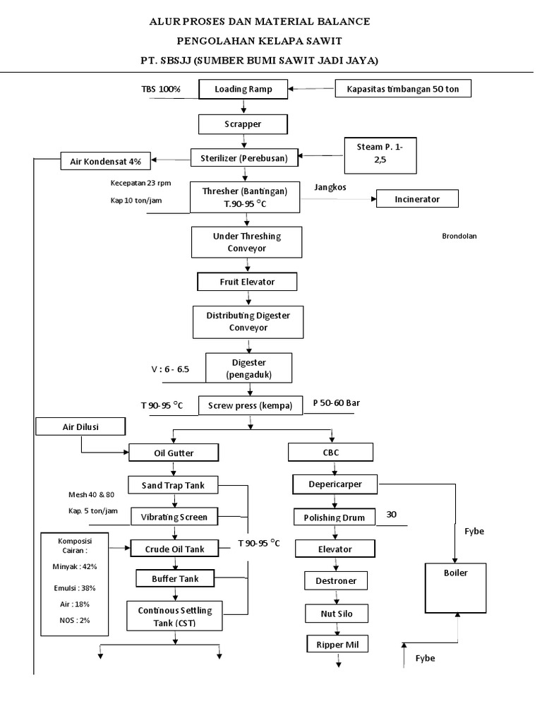 FLOWSHEET | PDF