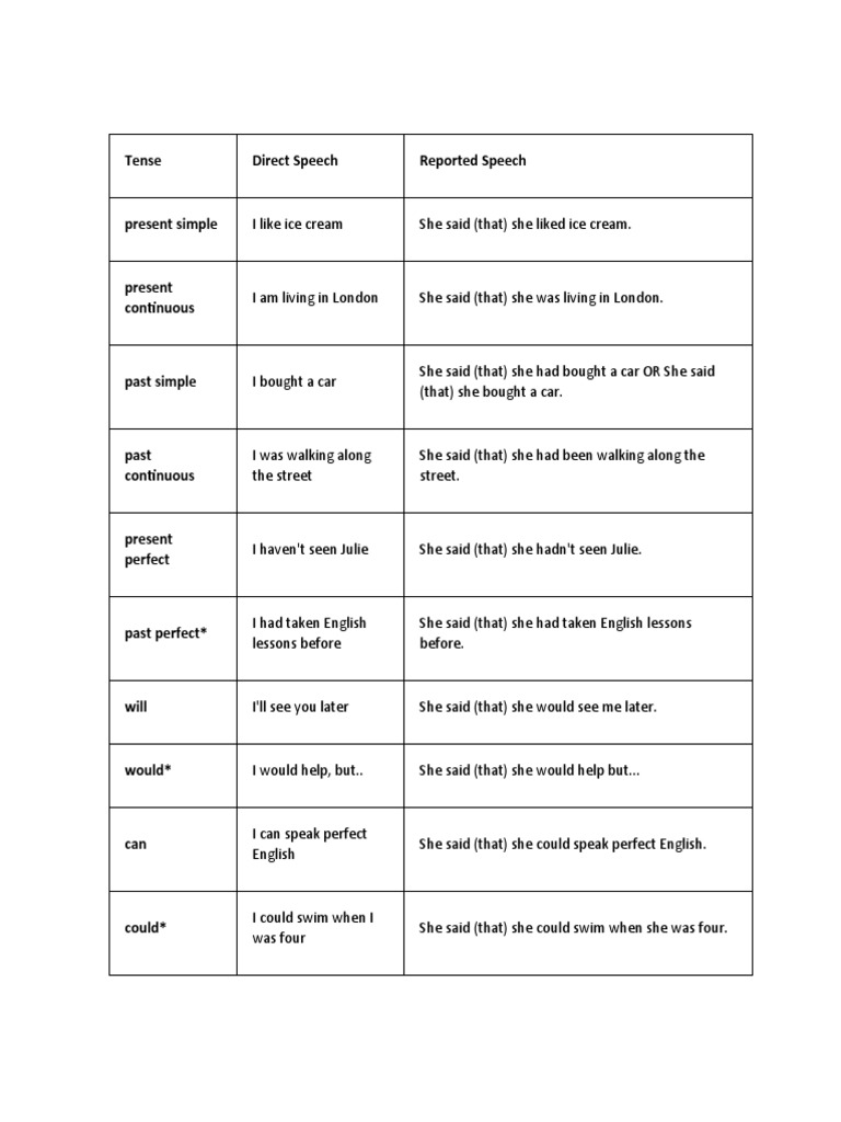 Tenses Reported Speech | Download Free PDF | Question | Language Mechanics