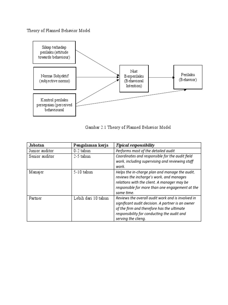 Theory of Planned Behavior Model | PDF
