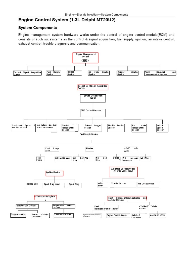 Engine Control System Delphi | PDF | Throttle | Ignition System