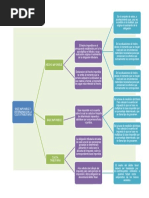 Mapa Mental Sobre Los Elementos de Los Impuestos | PDF