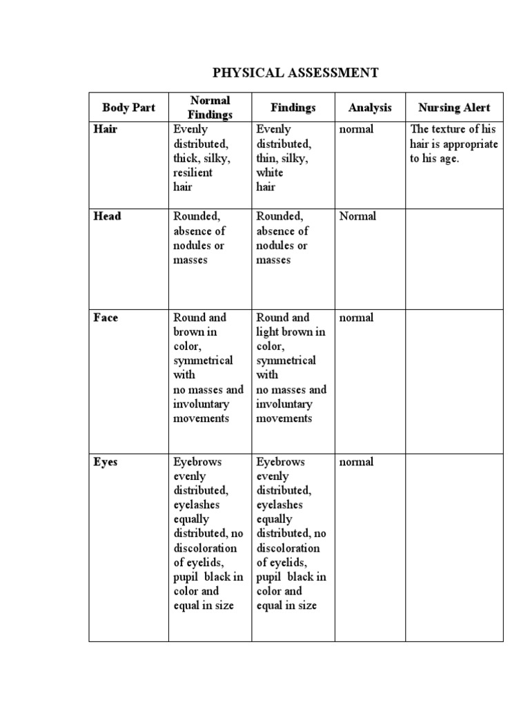 Physical Assessment: Body Part Normal Findings Findings Analysis ...