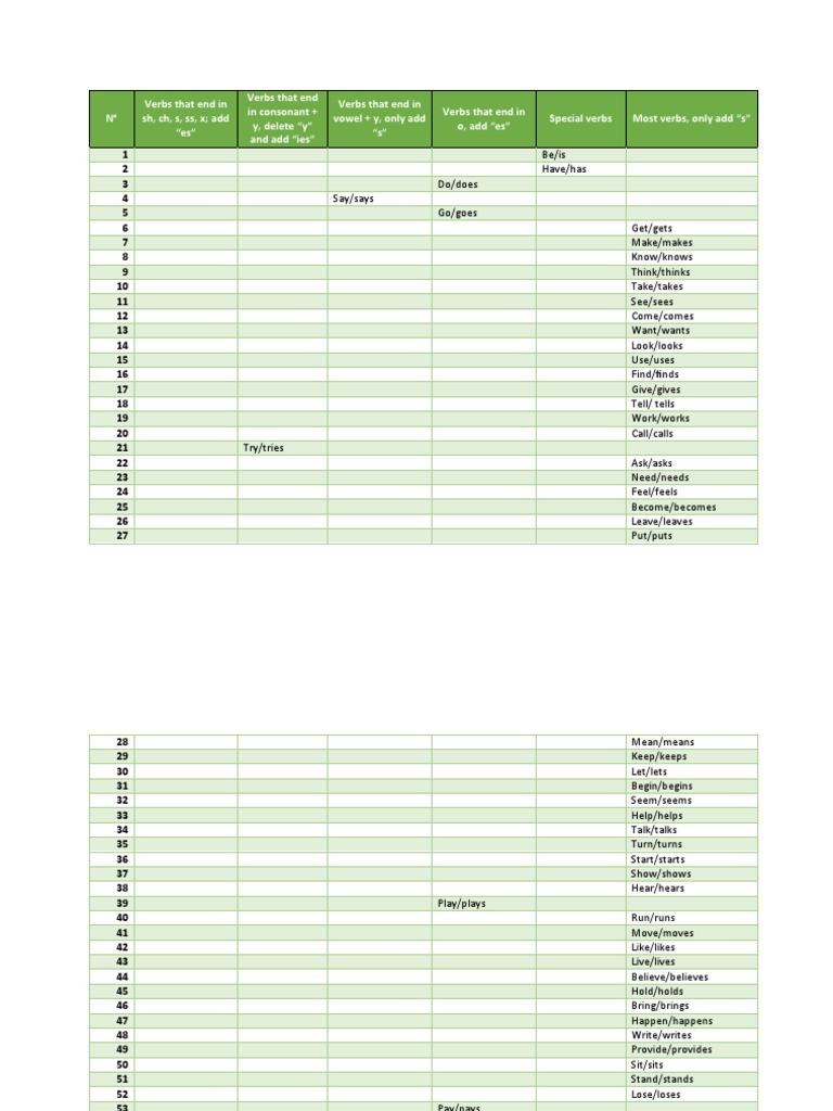 100 Verbs in 3rd Person Singular Spelling Rules PDF | PDF