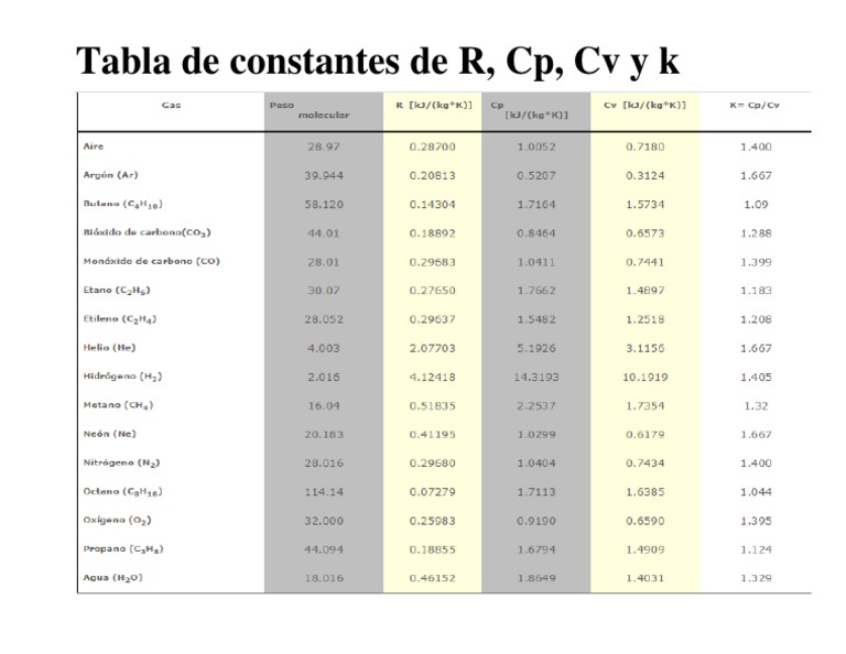 Tabla de Constantes de R CP CV y K | PDF