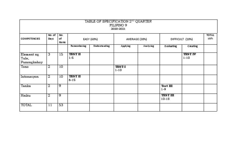 Table of Specification 2 Quarter Filipino 9: Competencies No. of Days ...