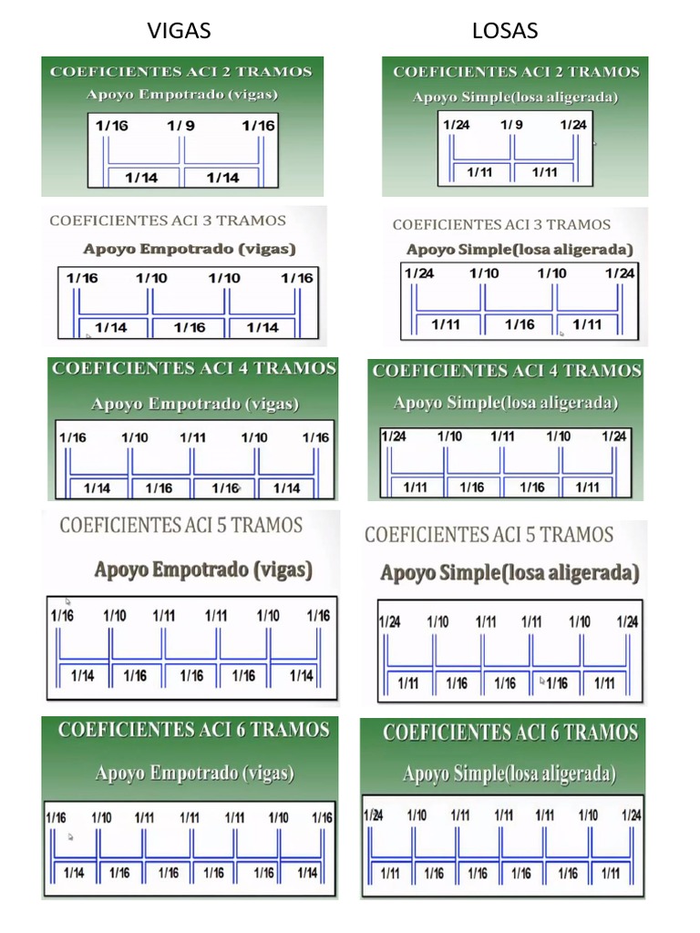 Coeficientes Del ACI Vigas y Losas | PDF