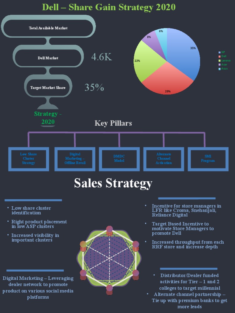 Key Pillars: Strategy - 2020 | PDF | Dell | Service Industries
