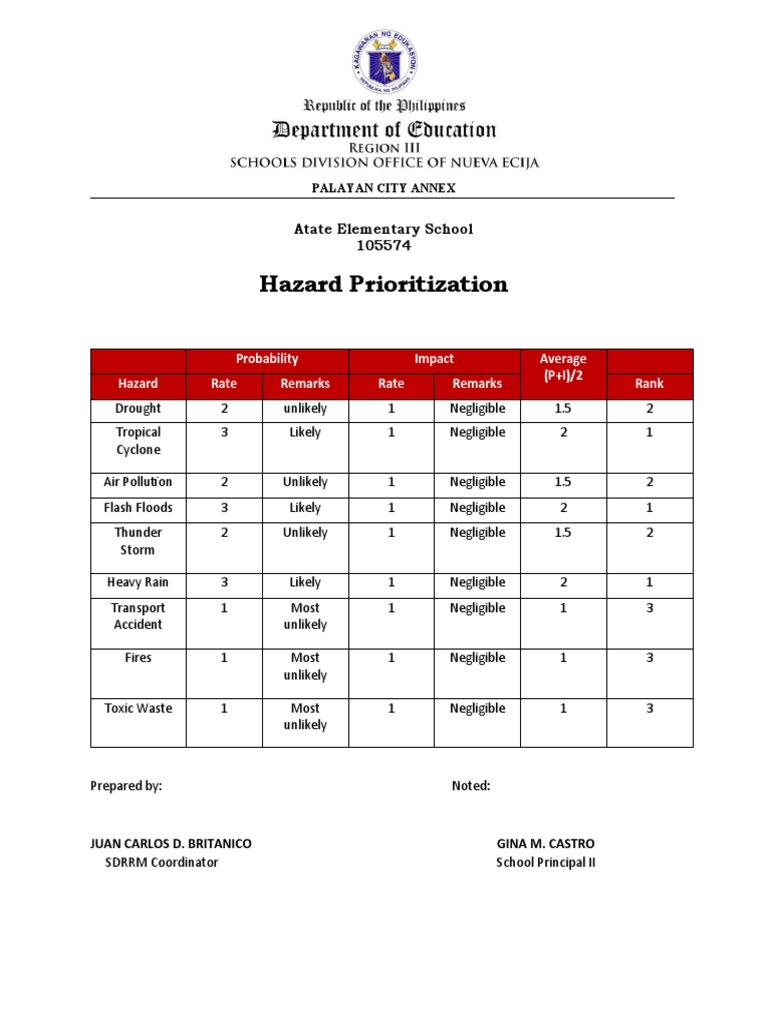 Hazard Prioritization: Probability Impact Average (P+I) /2 Hazard Rate ...