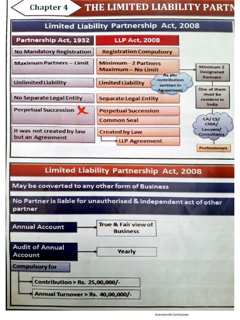LLP Chart by Ankita Ma'am | PDF
