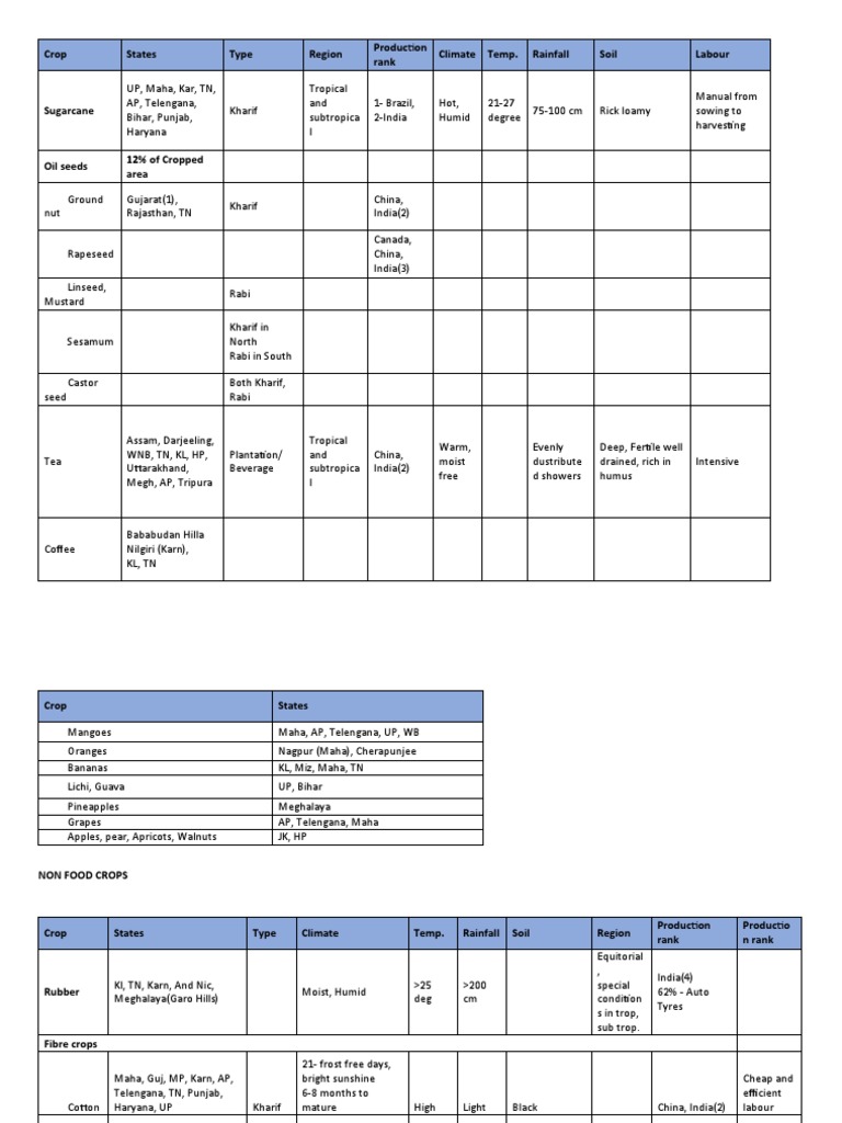 Agriculture Chart | PDF | Agriculture | Crops