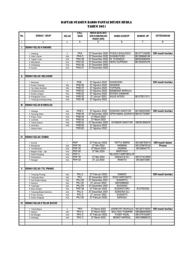 Daftar Stasiun Radio Pantai Indonesia | PDF