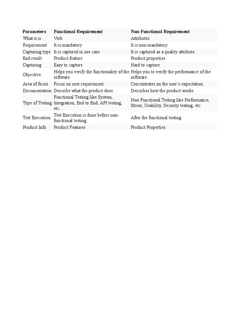 Functional, Non-Functional Requirements | PDF