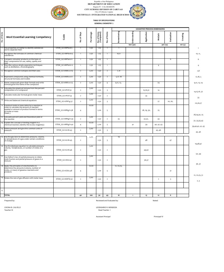 Tos-General Chemistry Summative Tos | PDF | Stoichiometry | Chemistry