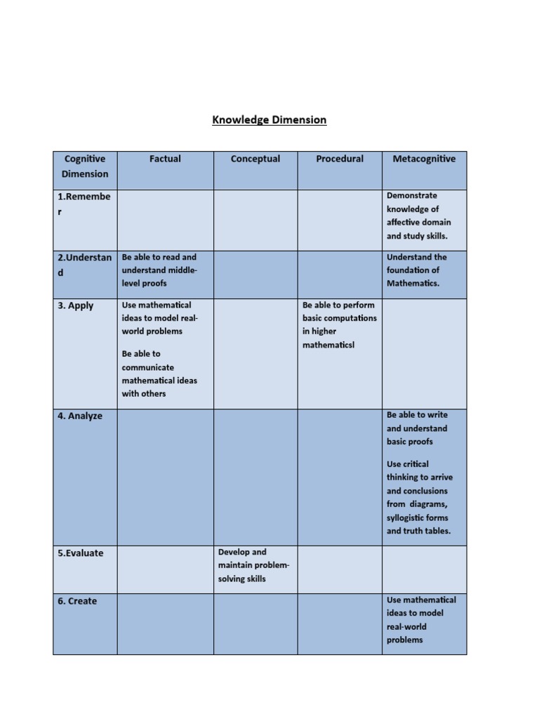 Knowledge Dimension: Cognitive Dimension Factual Conceptual Procedural ...