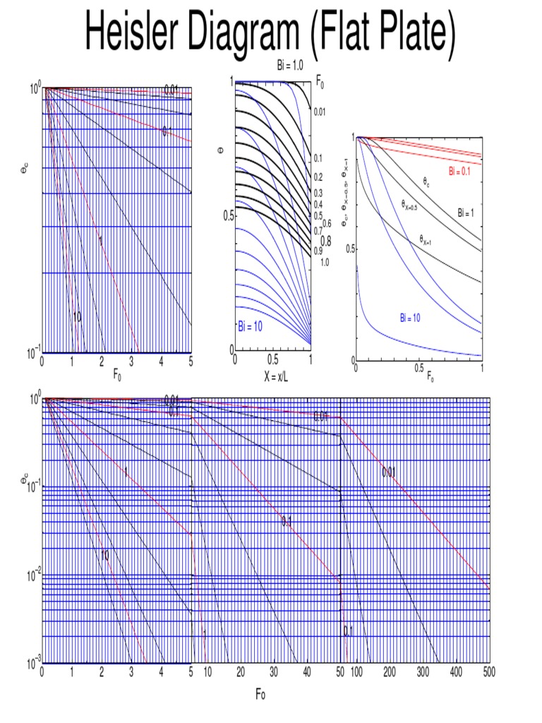 Heisler Diagram (Flat Plate) | PDF