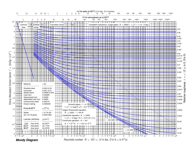 Moody Diagram: VD V in FPS, D in Inches) | PDF | Applied And ...