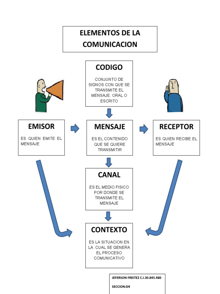 Esquema de La Comunicacion | PDF