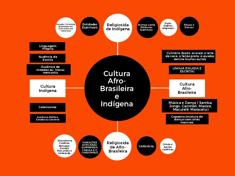 Mapa Conceitual - Cultura Afro-Brasileira e Indígena - Aluna Maria Das ...