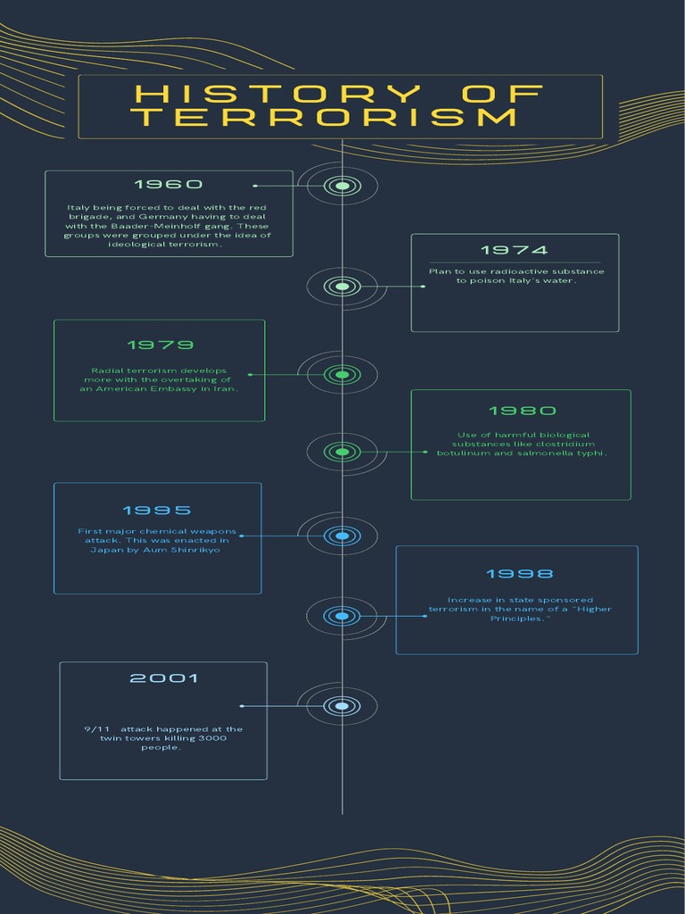 History of Terrorism | PDF | Politics