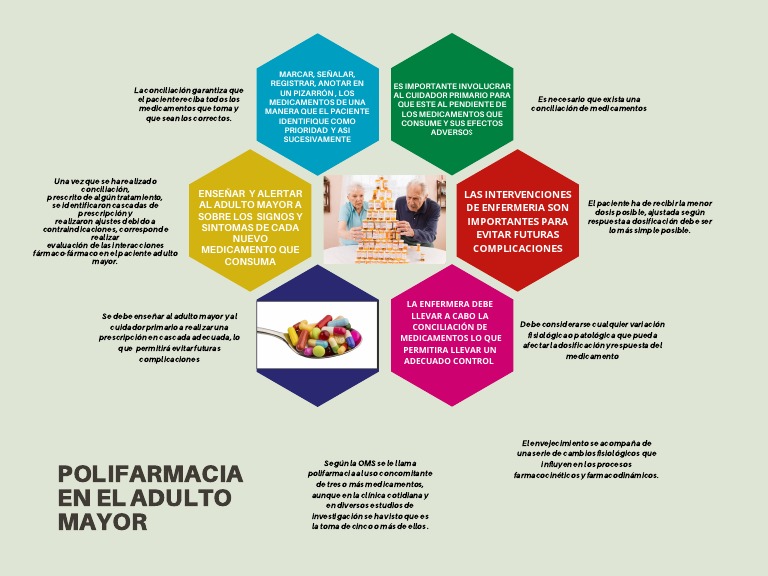 POLIFARMACIA | PDF | Medicamentos con receta | Drogas