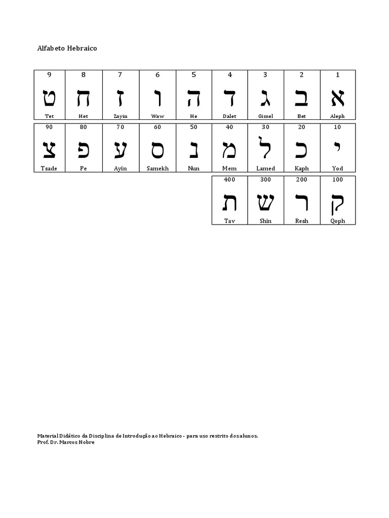 Sistema de escrita do alfabeto hebraico: tabela de transliteração | PDF ...