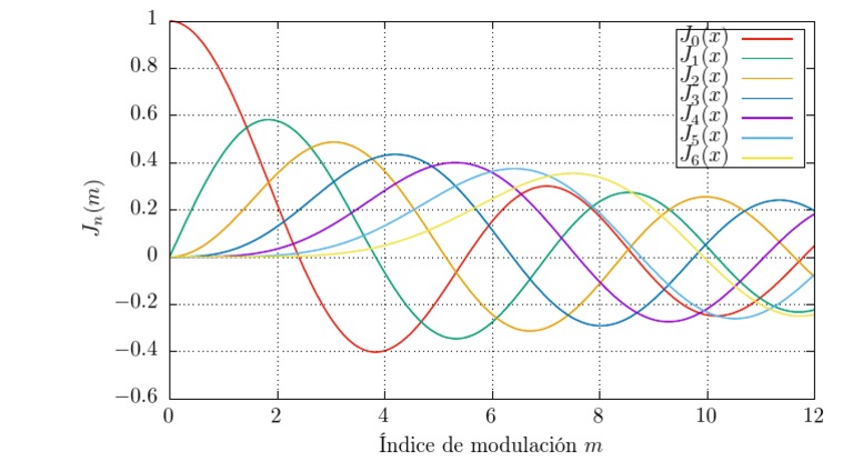 Grafica de Funciones de Bessel de Primer Orden | PDF
