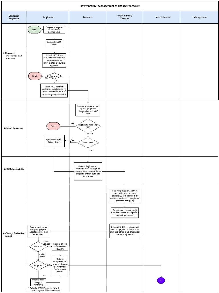 MOC Process Flowchart Overview | PDF | Computing