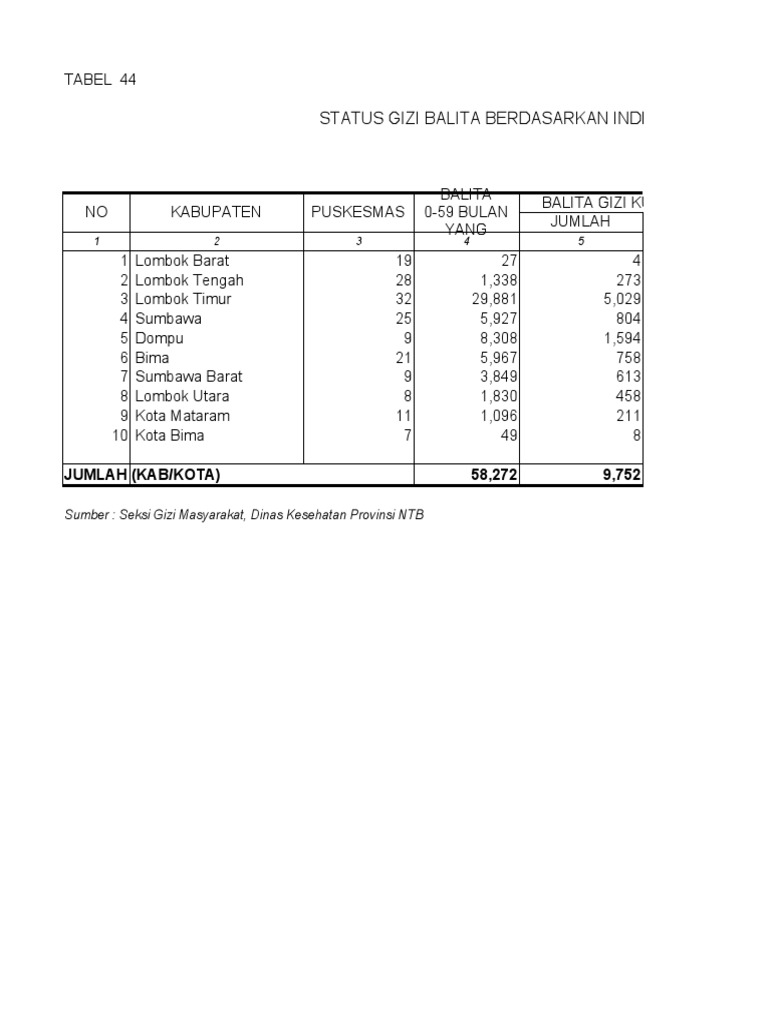 Status Gizi Balita Berdasarkan Indeks Bb U Tb U Bb Tb Di Provinsi Ntb