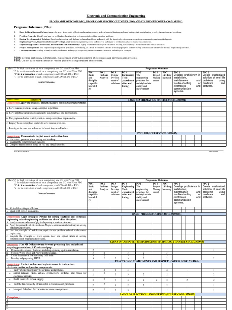 Program Outcomes (Pos) :: Electronic and Communication Engineering ...