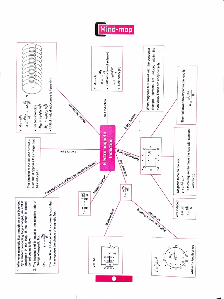 Mind Maps EMI & Alternating Current | PDF | Inductance | Transformer