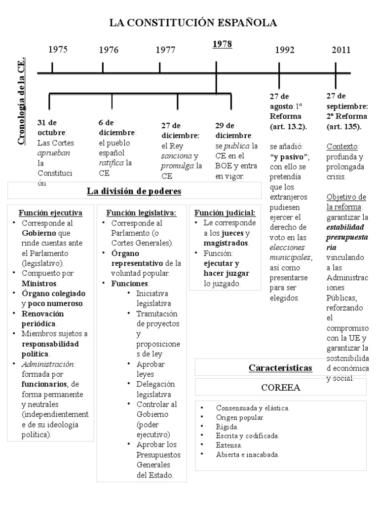La Constitución Española Esquema Resumen Pdf Cortes Generales