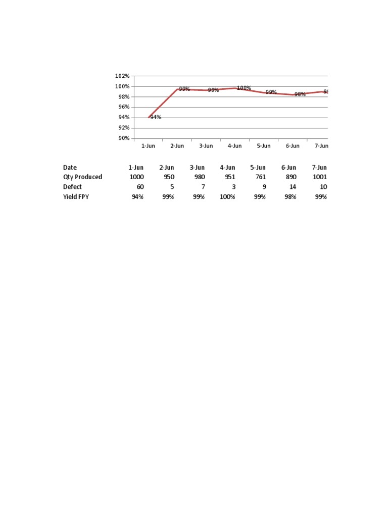 FPY Yield Report | PDF