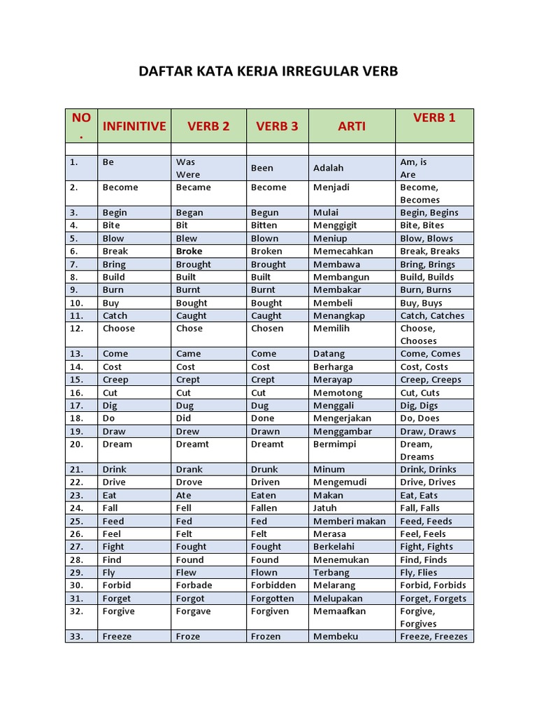 Daftar Kata Kerja Irregular Verb No Infinitive Verb 2 Verb 3 Arti